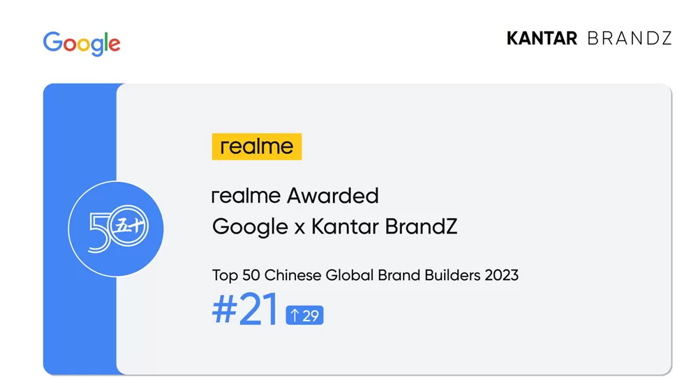 realme Soars in Google and Kantar's 2023 Brand Builders Ranking