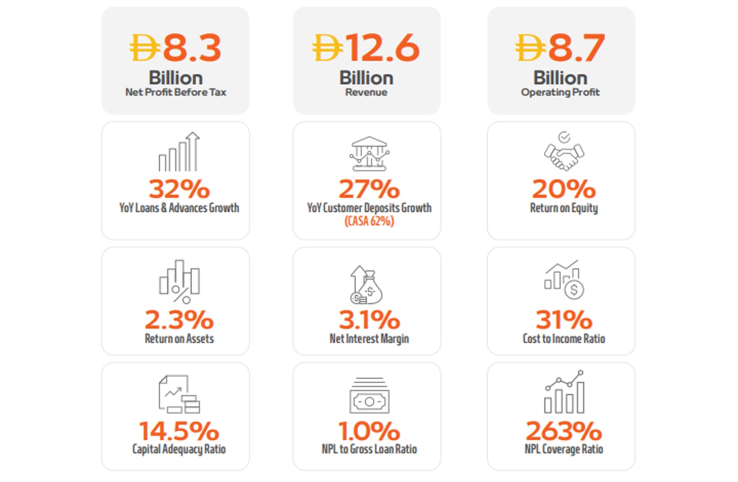 Mashreq Delivers an Exceptional 2025 with Record 32% Loan Growth, 27% ...